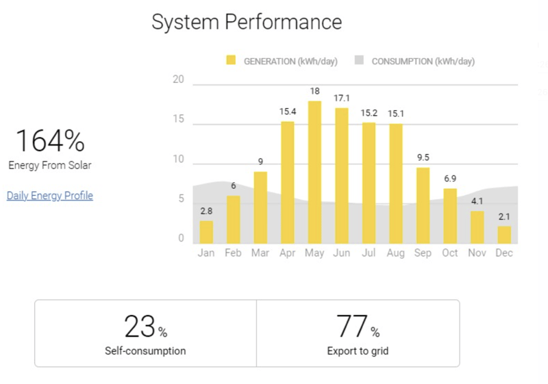 Leading Solar & Battery Energy Ecosystem | Get a Quote | Puredrive Energy